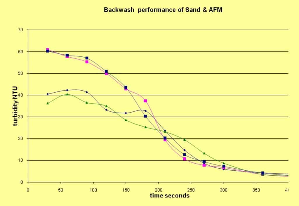 Pressurized AFM Filters - Advanced Filter Media Technology | MAT LSS